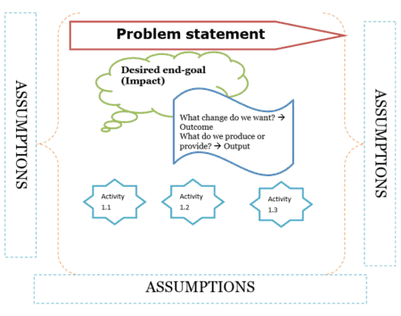 5 Steps for Creating A Theory of Change - tools4dev