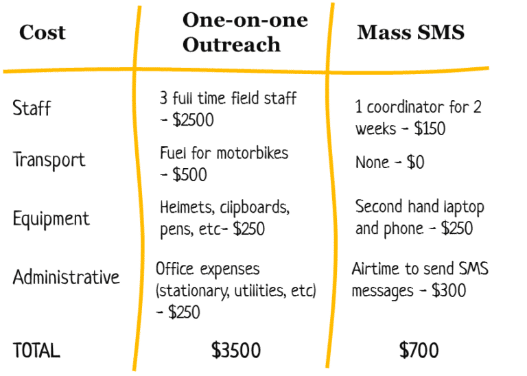 How to do a basic cost-effectiveness analysis - tools4dev