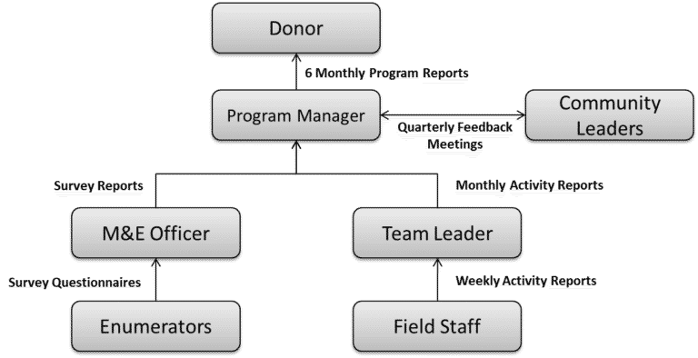 How to create a monitoring and evaluation (M&E) system - step-by-step ...