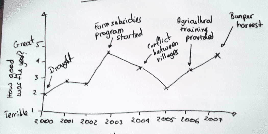 Top 8 Tools for M&E Practice - tools4dev