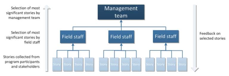 Using the 'Most Significant Change' (MSC) Technique to measure the ...