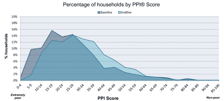 Measuring poverty using the Progress out of Poverty Index® - tools4dev
