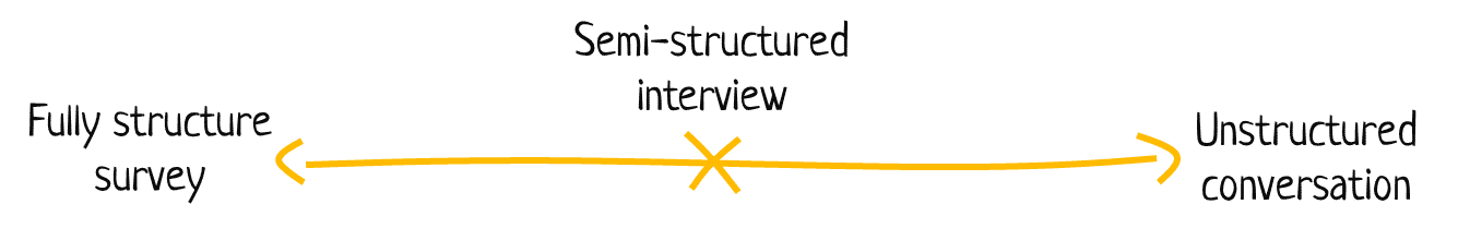 How To Do Great Semi structured Interviews Tools4dev