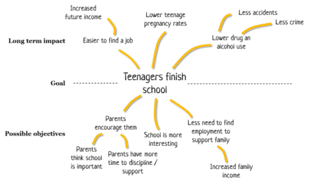 How to design a new program - tools4dev