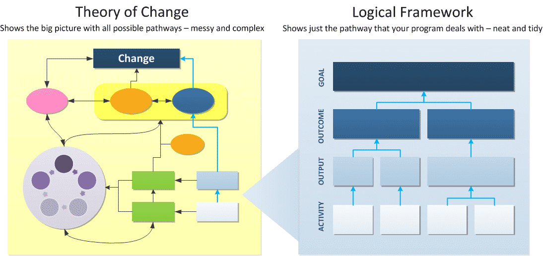 Theory Of Change Vs Logical Framework What s The Difference Tools4dev