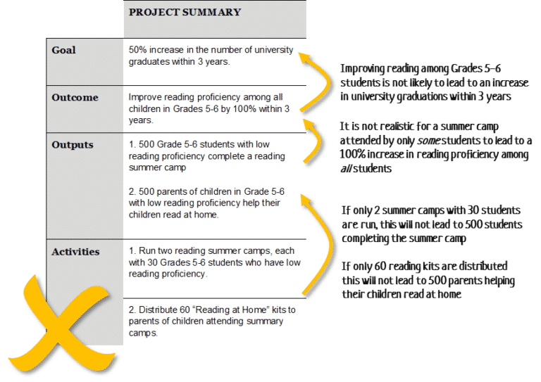 How to write a logical framework (logframe) - tools4dev