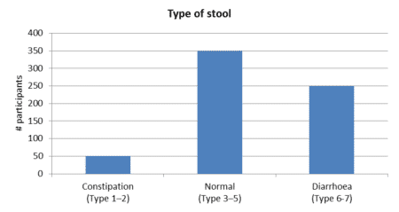 Using the Bristol stool scale to measure diarrhea - tools4dev