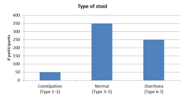 Using the Bristol stool scale to measure diarrhea - tools4dev