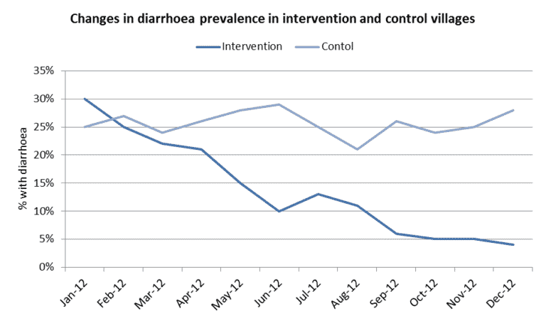Using the Bristol stool scale to measure diarrhea - tools4dev